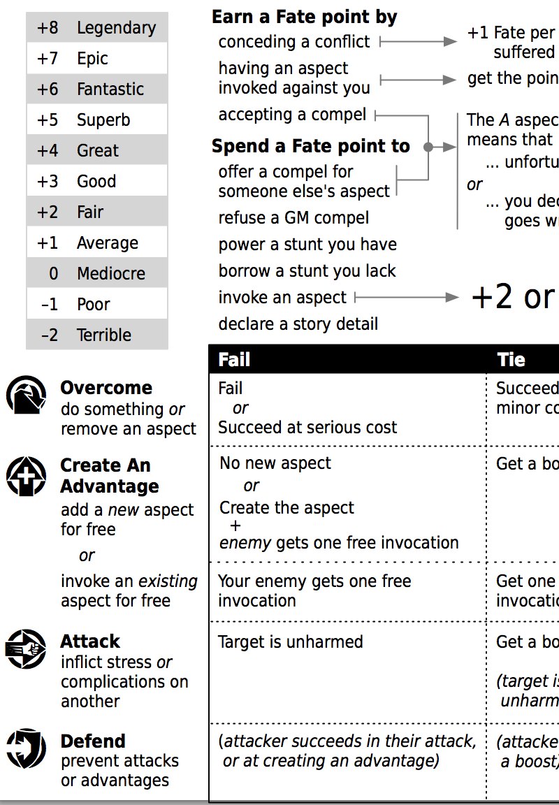 Fate rules summary - Jonathan Korman Games | DriveThruRPG