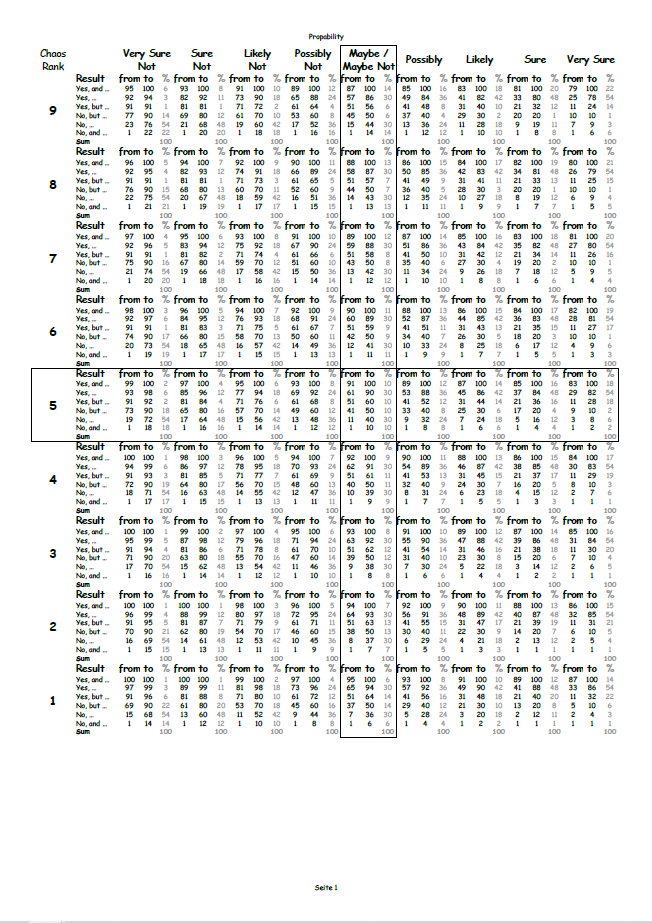 Alternate Fate Chart (Mythic GM Emulator) - Dimensionswandler ...