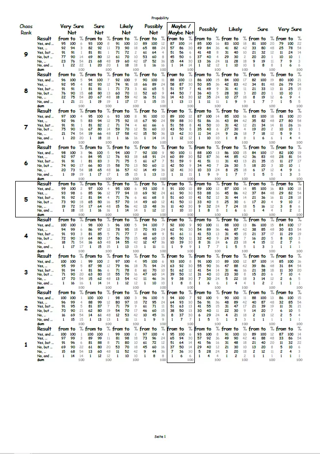 Alternate Fate Chart (Mythic GM Emulator) - Dimensionswandler ...