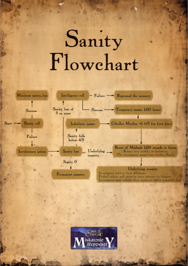 Sanity Flowchart - Chaosium | Miskatonic Repository | DriveThruRPG