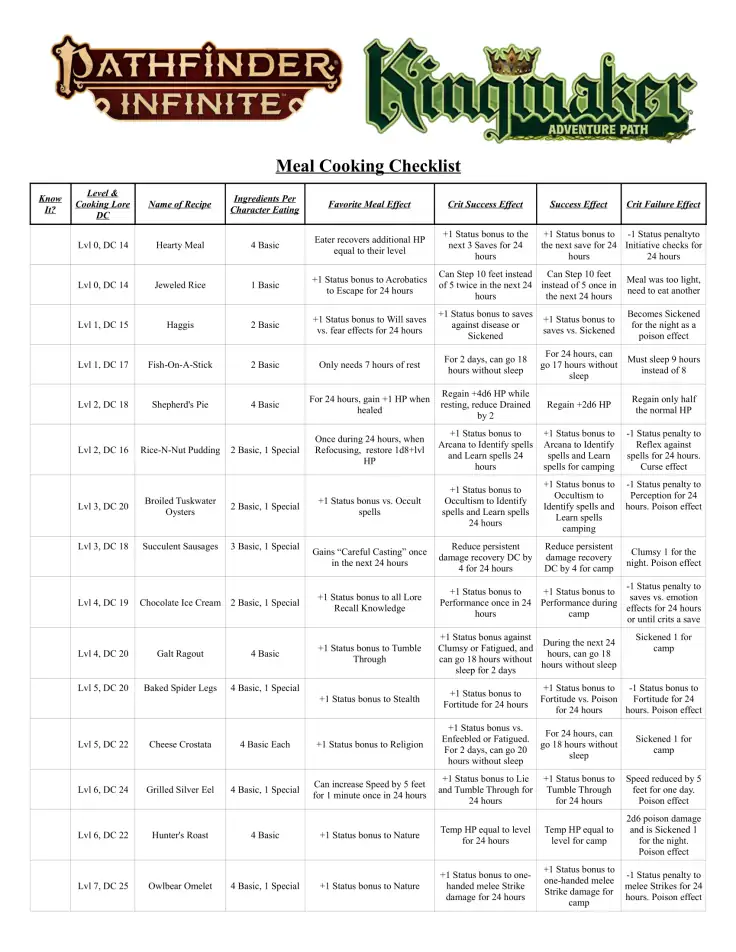 Kingmaker 2E Camp Meal Checklist/Cheat Sheet - Paizo | Pathfinder and ...
