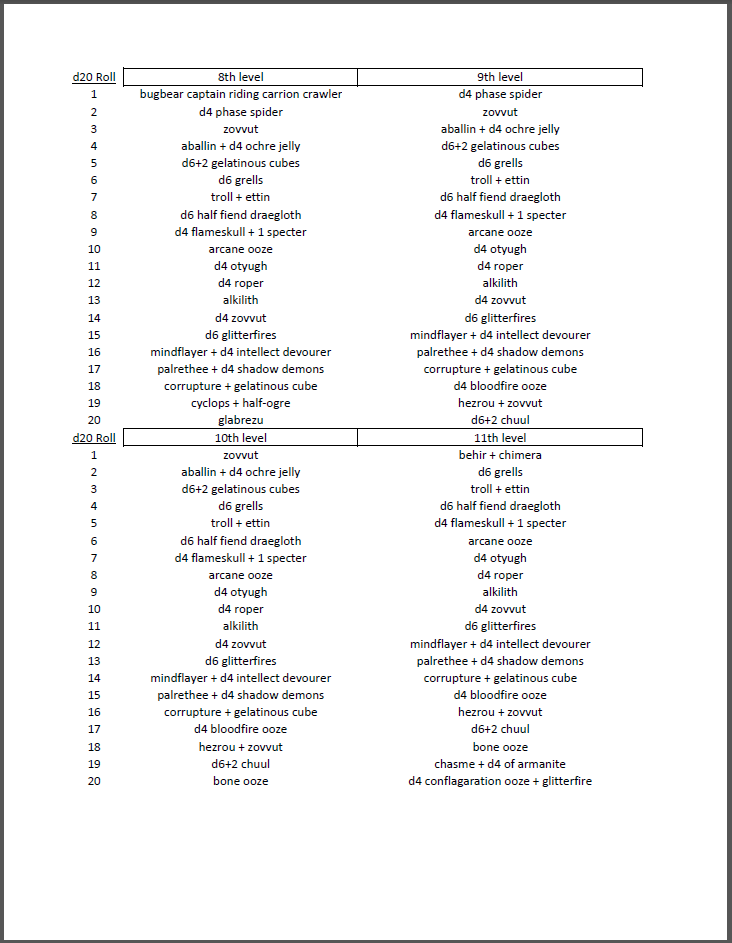 Out of the Abyss Random Encounter Tables - Dungeon Masters Guild ...