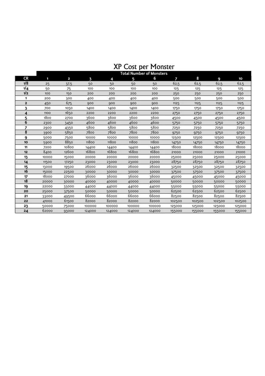 XP Cost per Monster Table - Dungeon Masters Guild | DriveThruRPG