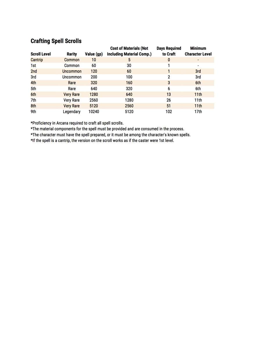 5e Crafting Spell Scrolls - Dungeon Masters Guild | DriveThruRPG