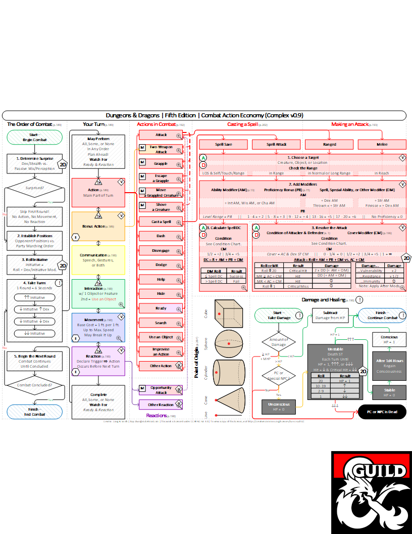 D&D 5E Combat Action Economy - Complex Version - Dungeon Masters Guild ...