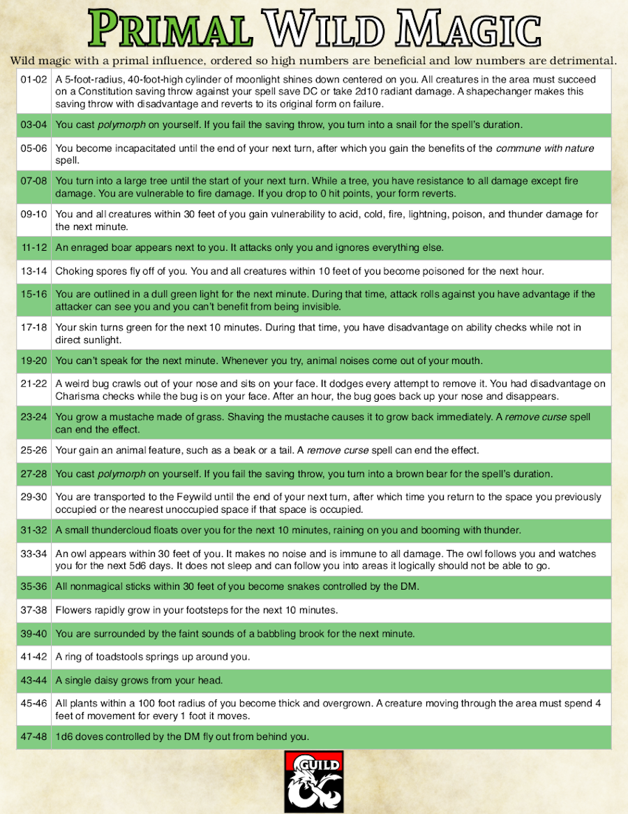 Primal Wild Magic - Dungeon Masters Guild | DriveThruRPG