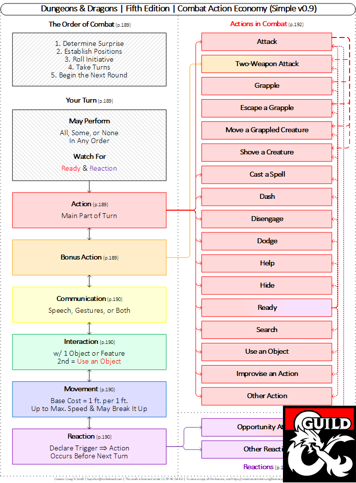 D&D 5E Combat Action Economy - Simple Version - Dungeon Masters Guild ...