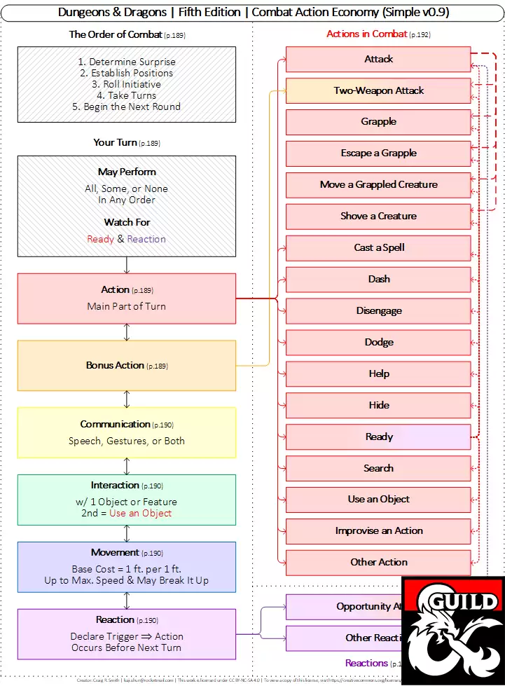 D&D 5E Combat Action Economy - Simple Version - Dungeon Masters Guild ... D&D 5E Combat Action Economy - Simple Version - Dungeon Masters Guild ...