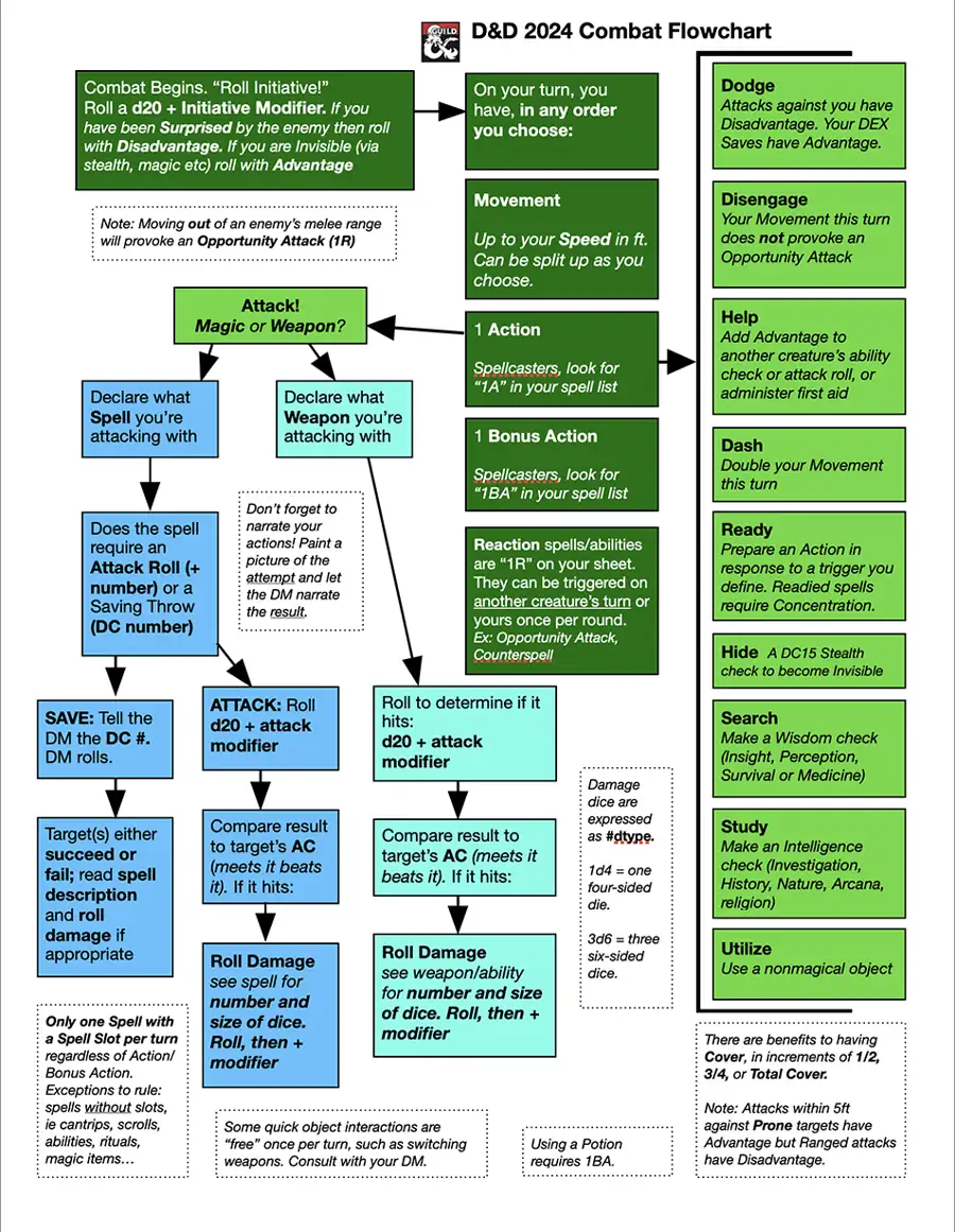 5e 2024 Simple Combat Flowchart - Dungeon Masters Guild | DriveThruRPG